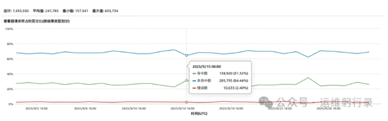 CDN优化实战：从命中率30%到95%的血泪史，AWS CloudFront踩坑全记录 - CDN评测网